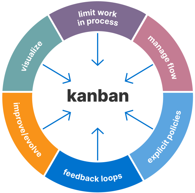 Get started with Kanban in your team in 6 steps - Smartway